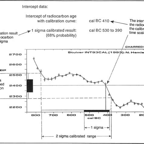 Explanation Of The Beta Analytic Calibration Of Radiocarbon Age To