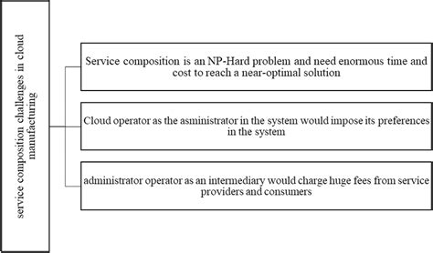 Service Composition Challenges In A Central Cloud Manufacturing