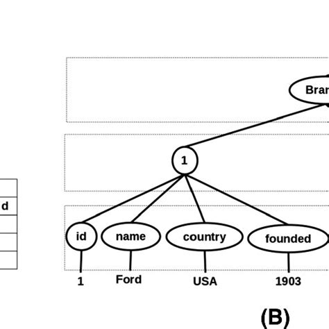 Cars Rdb Schema A And The Corresponding Schema In The Canonical Model B Download