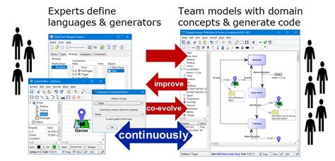 Metacase On Linkedin Collaborative Language Engineering With Metaedit At Mdenet Symposium