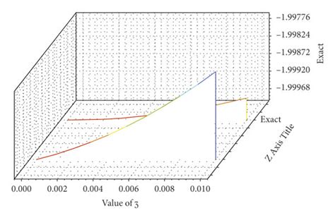 Exact And Numerical Solutions Of Equation 10 According To The