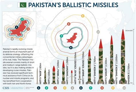 Missiles Of Pakistan Missile Threat