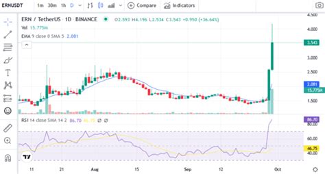 Ern Effortlessly Breaks Above The 9 Ema Level On Daily Chart Coin Edition