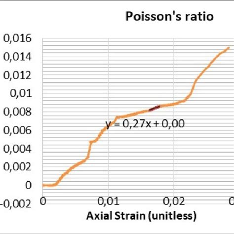 Graph Of Stress Y Psi Against Axial Strain X Unitless Youngs