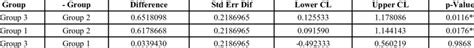 Post Hoc Tukey Kramer Test Comparing The Three Groups Download