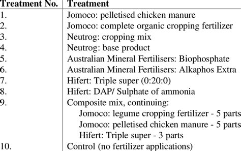 Treatments In Organic Fertiliser Experiment At Roseworthy Download Table