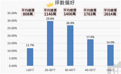 44歲以內「不是大嬸」 這群人最愛買「3房」 小宅滿足不了3種需求 蕃新聞