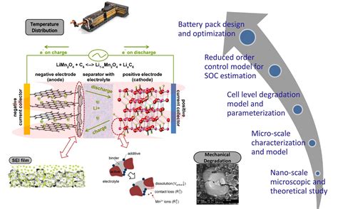 Battery Wei Lu Research Group