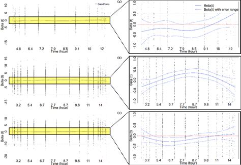 Examples Of Graphical Representation Of The Cox Phm Hypothesis
