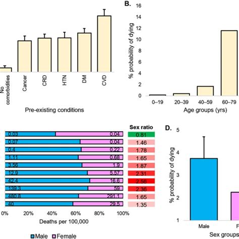 Age Sex Existing Conditions Of Covid 19 Cases And Deaths A Percent