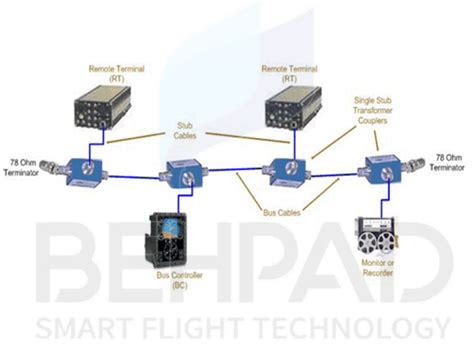 Avionics Data Buses Behpad