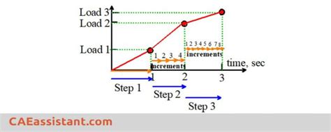guide to abaqus step increment iteration attempt concepts