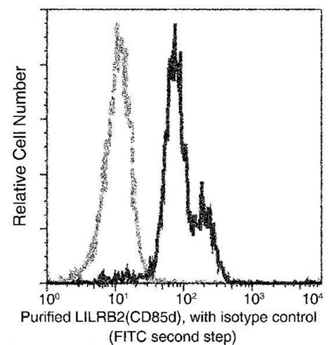 Lilrb2 Monoclonal Antibody 11 Invitrogen™ 100 μl Unconjugated