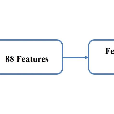 Block Diagram Illustrating The Feature Extraction And Selection Process Download Scientific