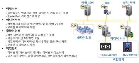 Microfocus Dp 백업솔루션 Data Protecor 정원엔시스