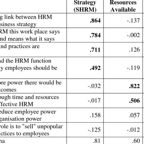 Exploratory Factor Analysis For Hr Function Pattern Matrix Download