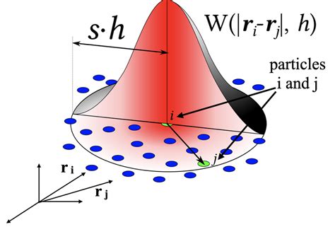 Color Online Depiction Of A Smoothing Kernel W Applied To A Discrete