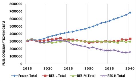 9 Fuel Consumption Analysis For The Renewable Energy Cases 2015 2040