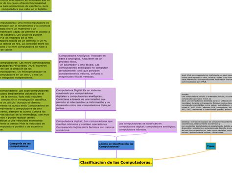 Clasificación De Las Computadoras Mind Map