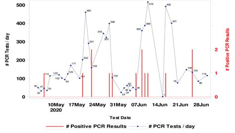 1 Graph Of Rate Of Pcr Testing Per Day And Positive Pcr Tests