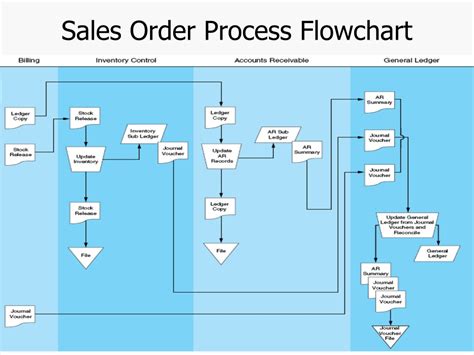 Sales Orders