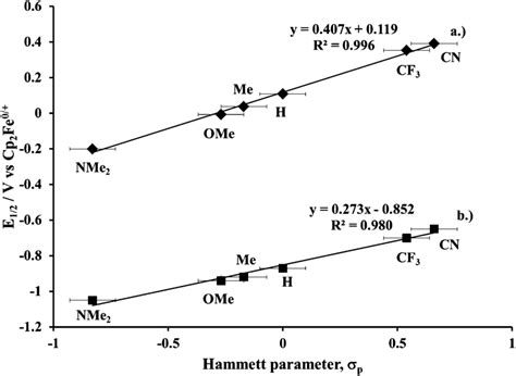 Hammett Plot Correlating The A [ml 2 ] 2 3 E G Co Ii Iii And