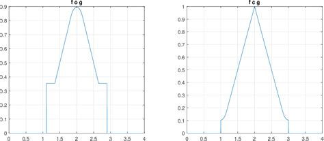 figure 5 from the mathematics of signal processing semantic scholar
