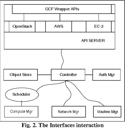 Figure 2 From An Generic Cloud Framework For Cloud Based Applications Semantic Scholar