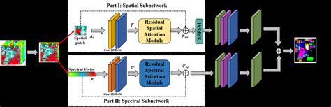 Architecture Of The Proposed Spfs Rssan The Indian Pines Database Is Download Scientific
