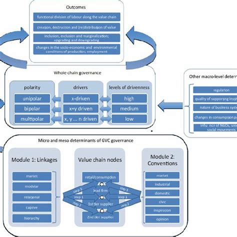 Pdf Explaining Governance In Global Value Chains A Modular Theory