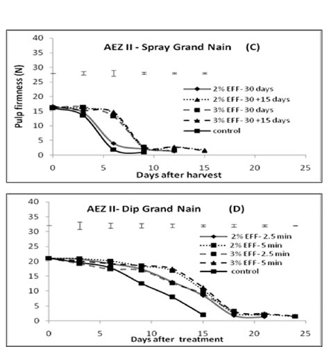 Effect Of Pre Harvest A C And Post Harvest B D Application Of