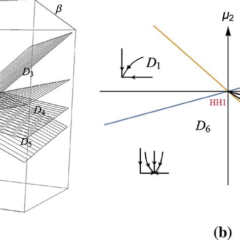 Bifurcation Sets Near The Double Hopf Point Are Illustrated By Using Download Scientific