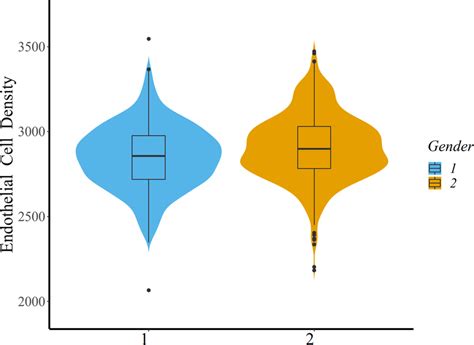 Violin Plot Combined With Box Plot Analysis Comparing The Distribution