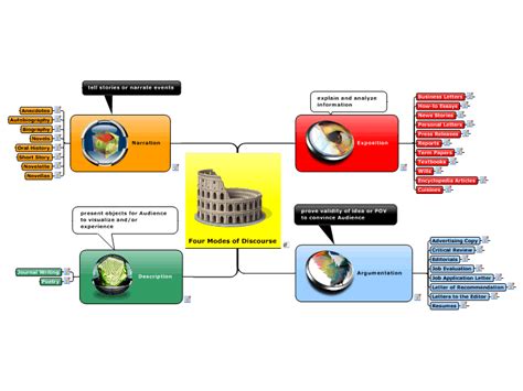 four modes of discourse mind map biggerplate
