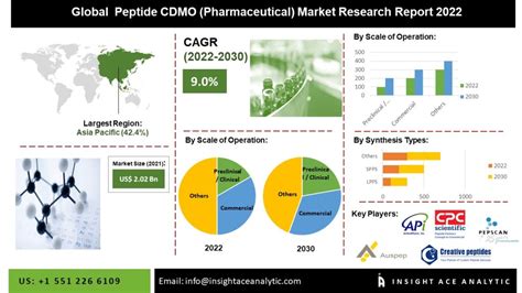 Peptide Cdmo Pharmaceutical Market Latest Trends And Future