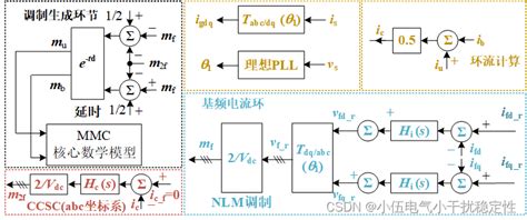 基于传统小信号理论 谐波线性化方法的mmc序阻抗建模及文献复现（matlabandpscad） csdn博客