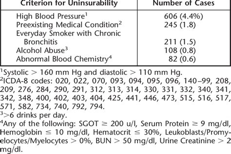 Criteria Used For Insurability Download Table