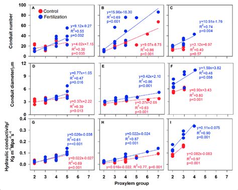 Relationship Between The Root Protoxylem Groups Number And The Number Download Scientific