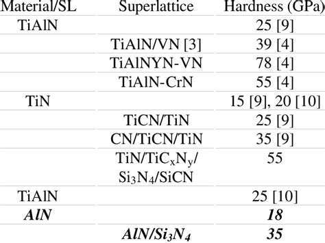 Comparison Of The Microhardness Of Superlattice And Single Layer
