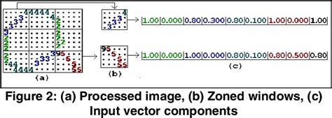 Figure 2 From A Novel Feature Extraction Technique For The Recognition