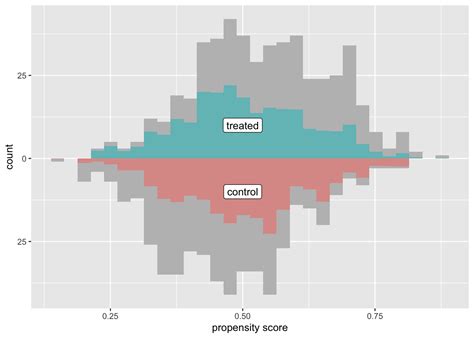 Causal Inference In R Visual Diagnostic Tools For Causal Inference