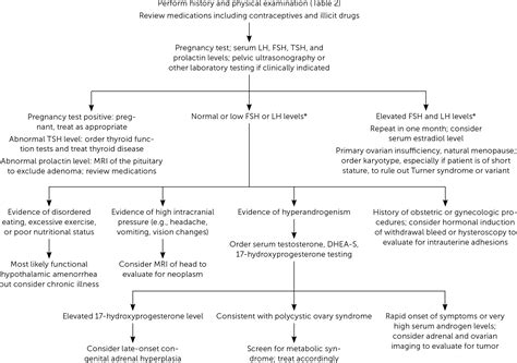 Menstrual And Bleeding Disorders Amboss Rotation Prep