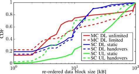 Figure 6 From Low Latency Communications In Lte Using Spatial Diversity And Encoding Redundancy