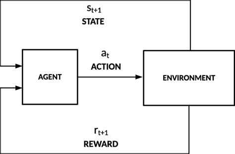 Interaction Between The Agent And The Environment In An Rl Setting Download Scientific Diagram