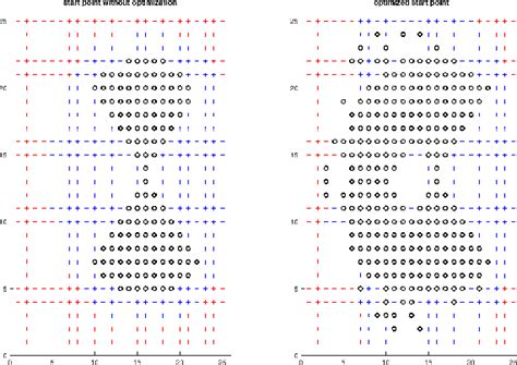 optimization of robot tasks with cartesian degrees of freedom using