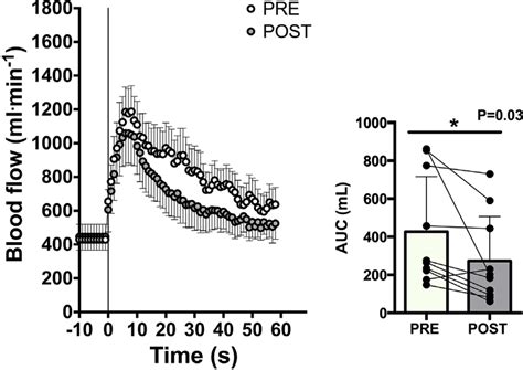 Passive Leg Movement Responses In The Left Panel Mean Values Of Blood
