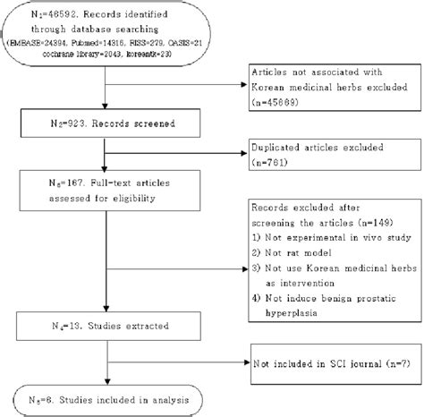 Flow Chart For Searching Strategy Download Scientific Diagram