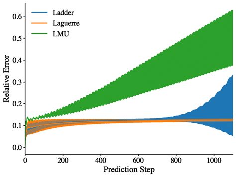 relative prediction error for the noisy nonlinear pendulum experiment
