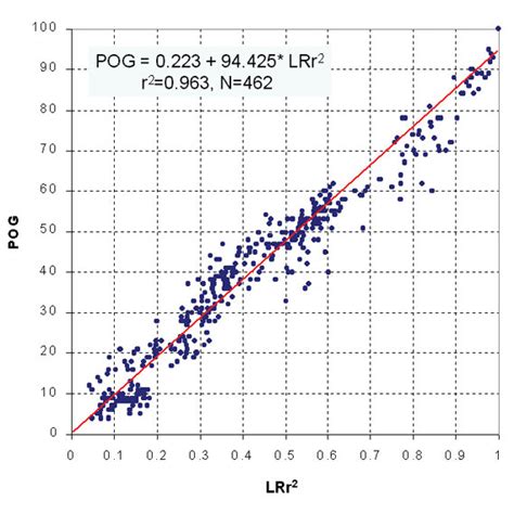 Technical Reproducibility A And C The Log2 Intensity Correlation Of