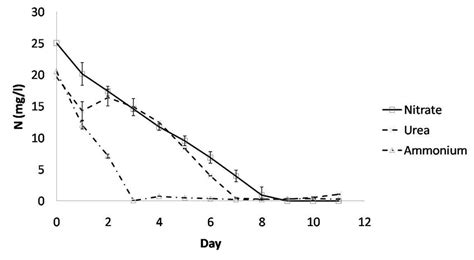 N Consumption Due To Algae Assimilation Or Volatilization Download Scientific Diagram